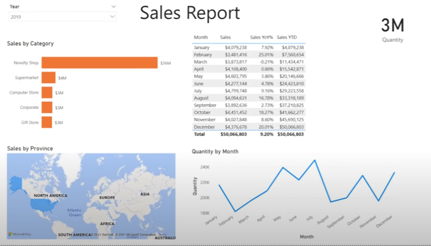 Tutorial de Power BI para Novatos | Crea tu primer dashboard ahora ...